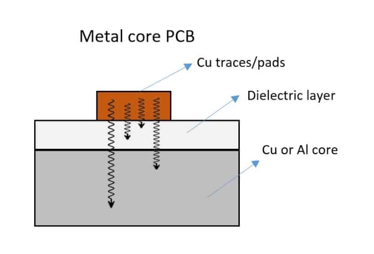 What is the full form of MCPCB