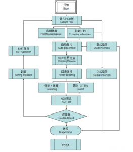 SMT Process in PCB & PCBA Manufacturing - Best Technology PCB & MCPCB ...