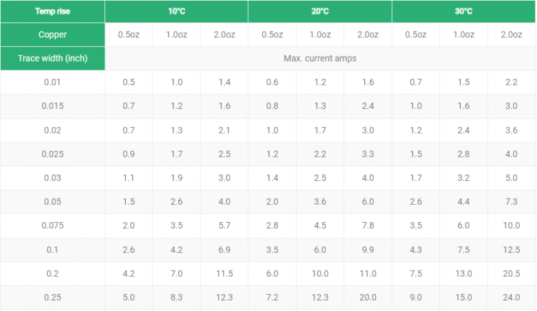 PCB trace width and spacing Design Guide PCB & MCPCB – Best Technology