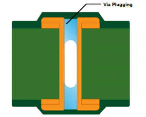 Via Filling the Circuit Board Technique for PCB Fabrication PCB & MCPCB – Best Technology