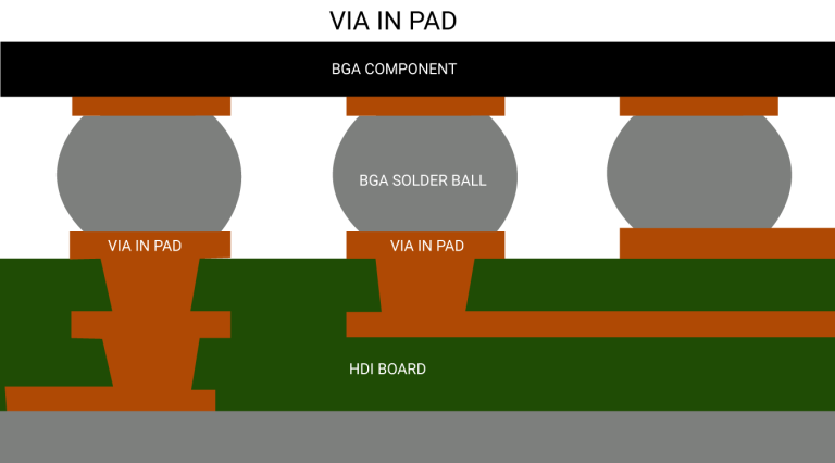 What is Via in Pad? Via-in Pad Design Rules